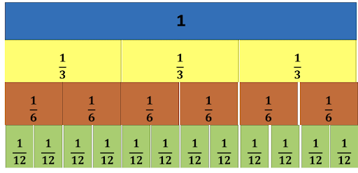 Introducing Division with Fractions: 5 Teaching Tips for Success