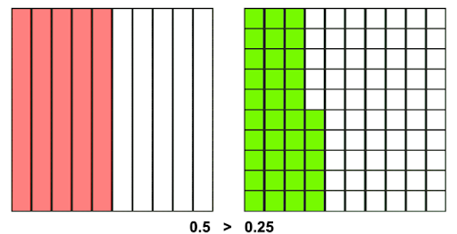 Developing Decimal Number Sense | Math Transformations