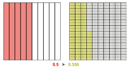 Developing Decimal Number Sense | Math Transformations