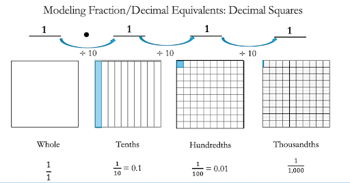 Developing Decimal Number Sense | Math Transformations